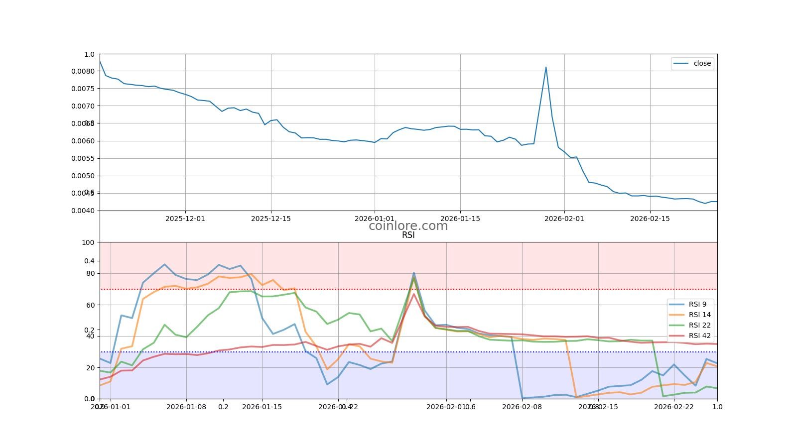 SLERF RSI indicator