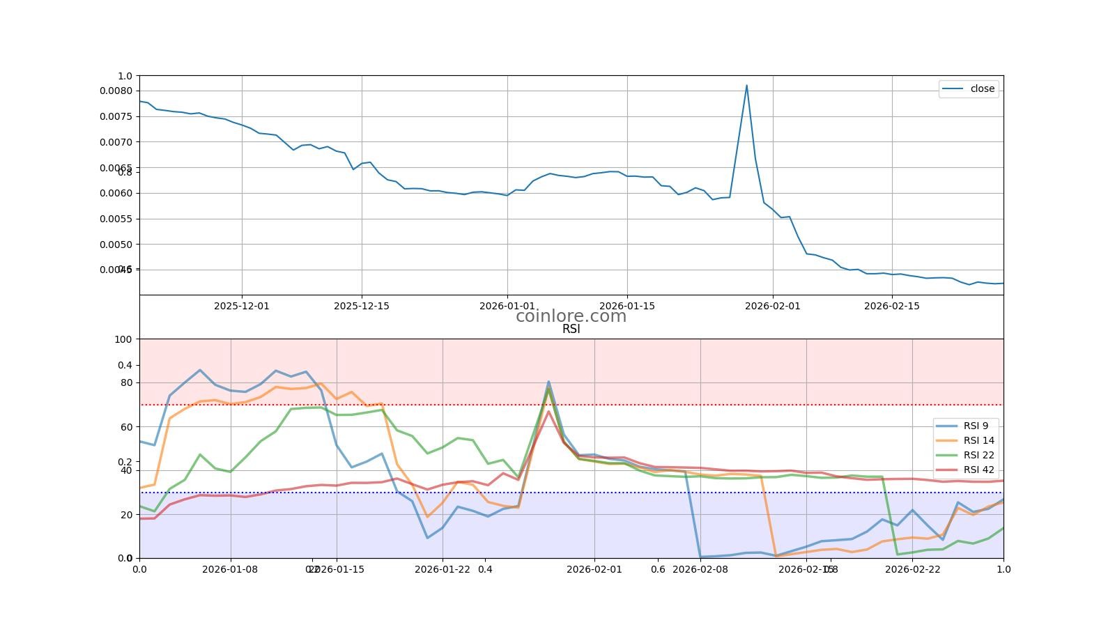 SLERF RSI indicator