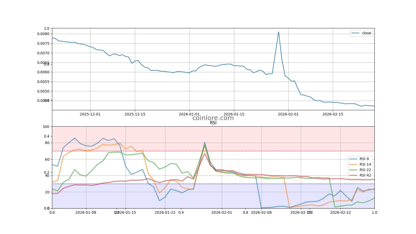 SLERF RSI indicator