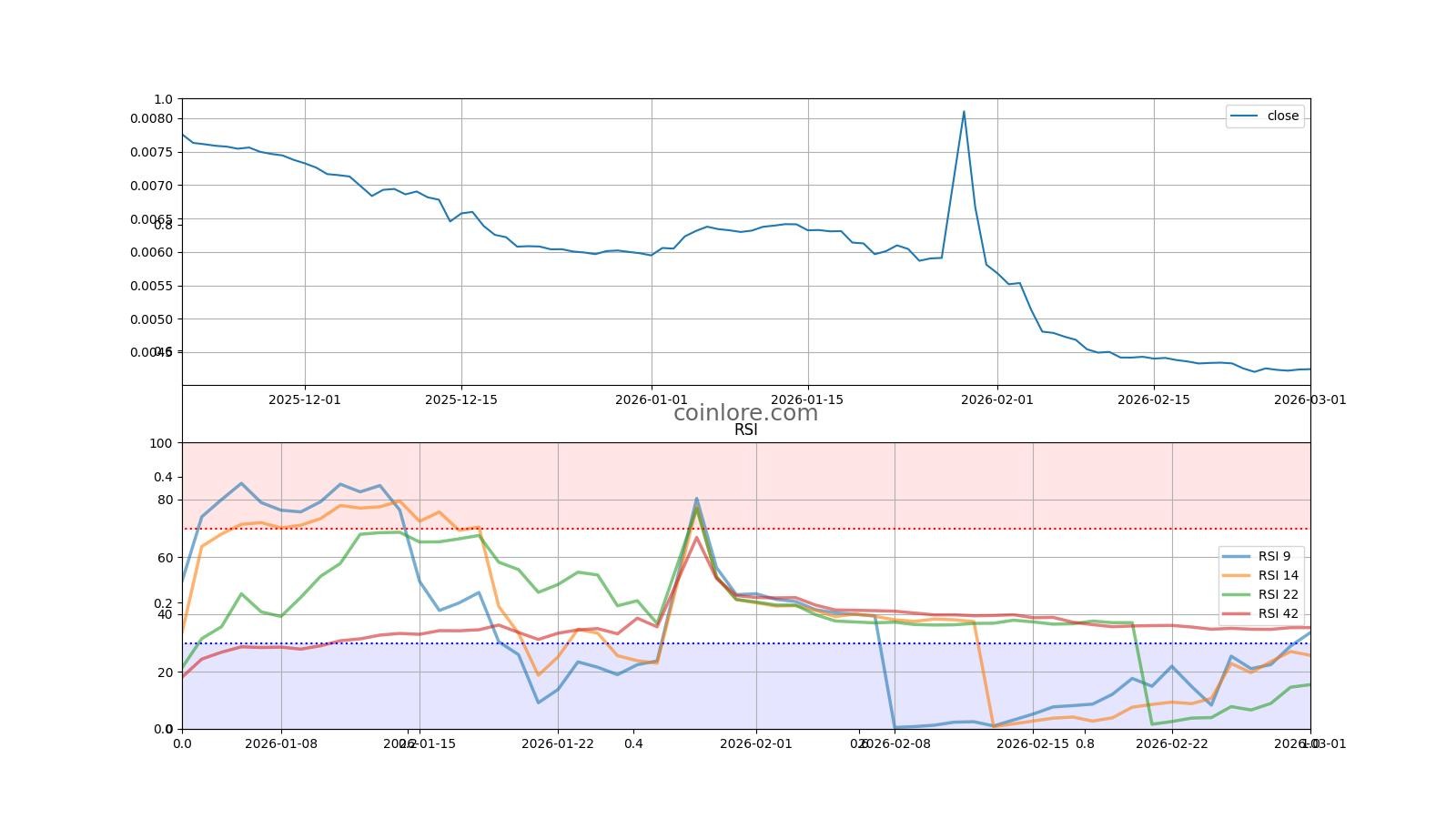 SLERF RSI indicator