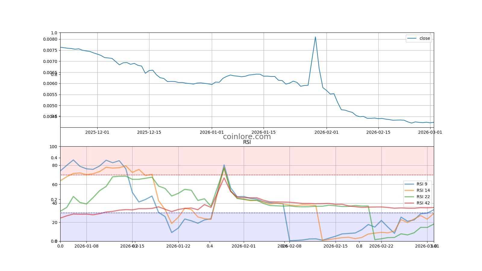 SLERF RSI indicator
