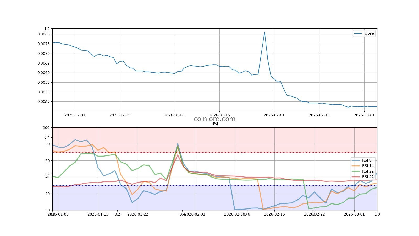 SLERF RSI indicator