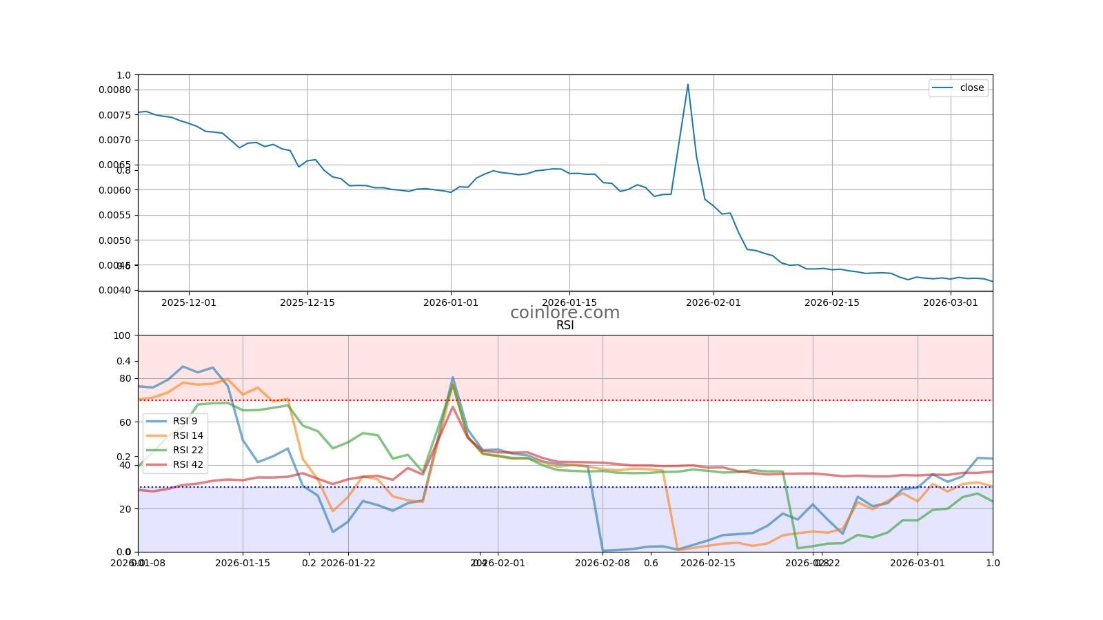SLERF RSI indicator