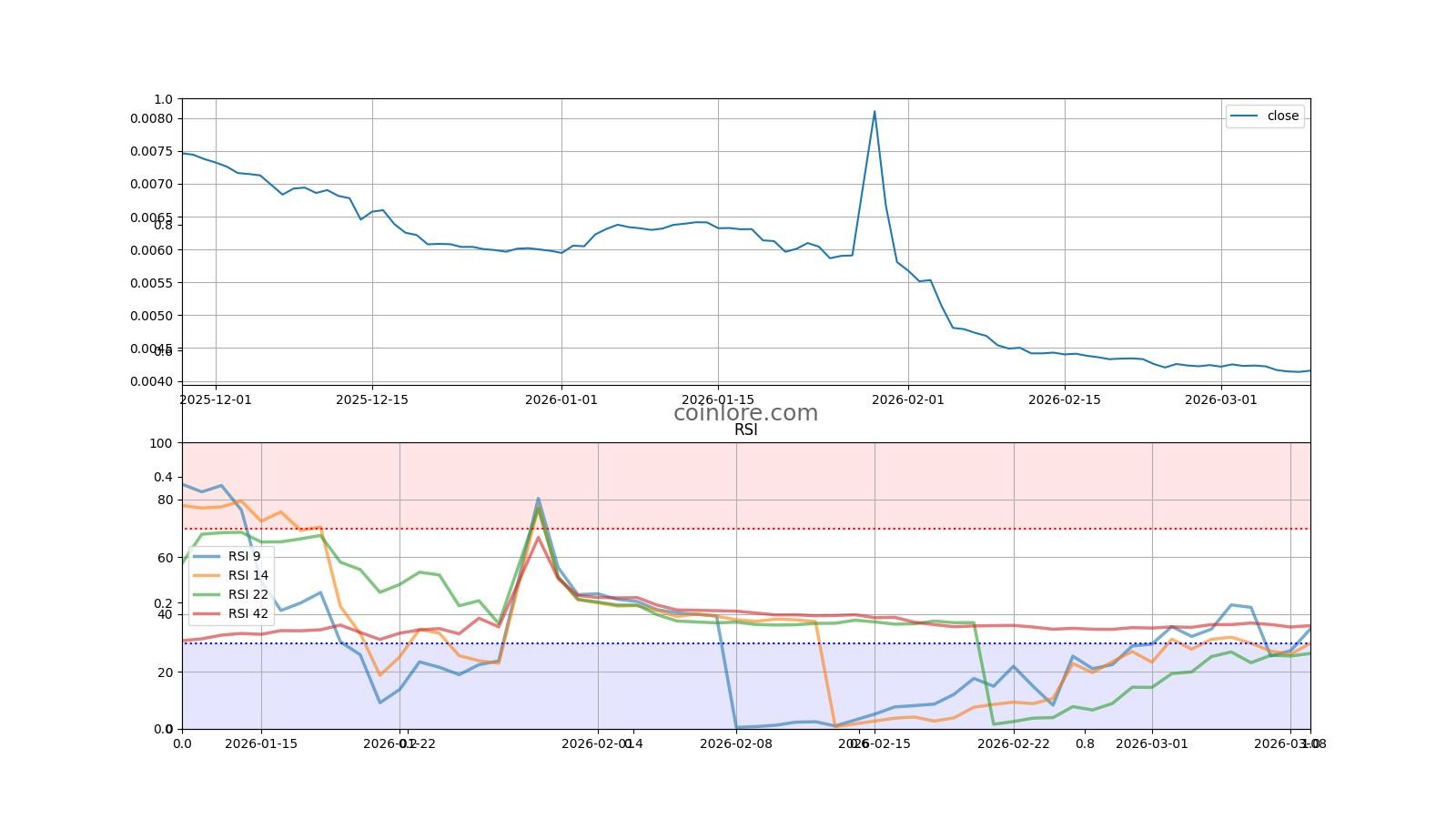 SLERF RSI indicator