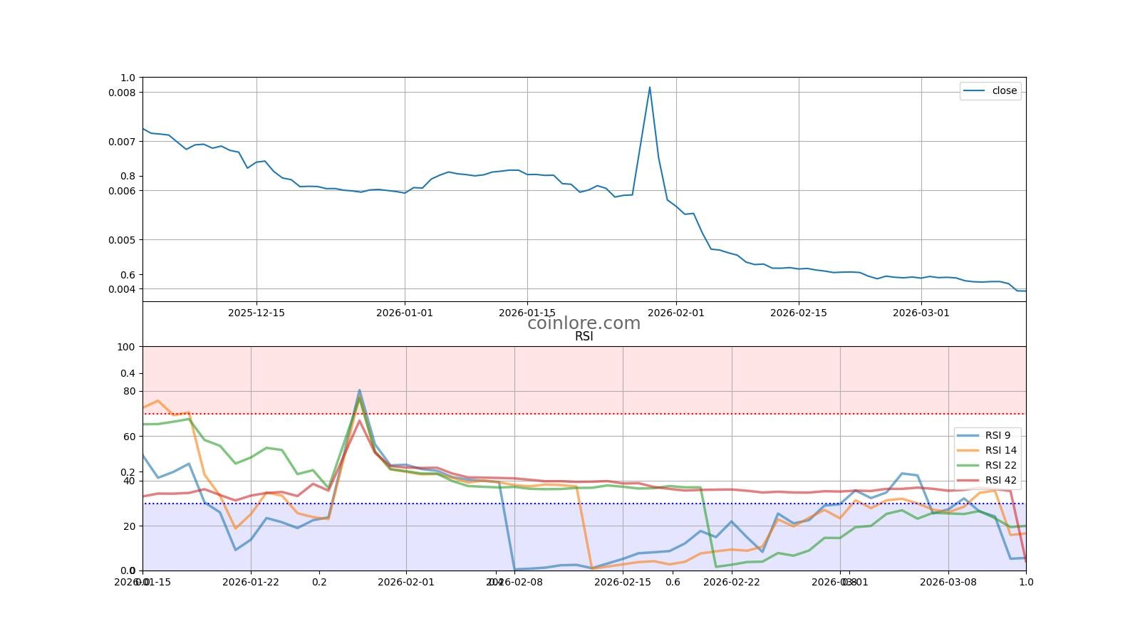 SLERF RSI indicator