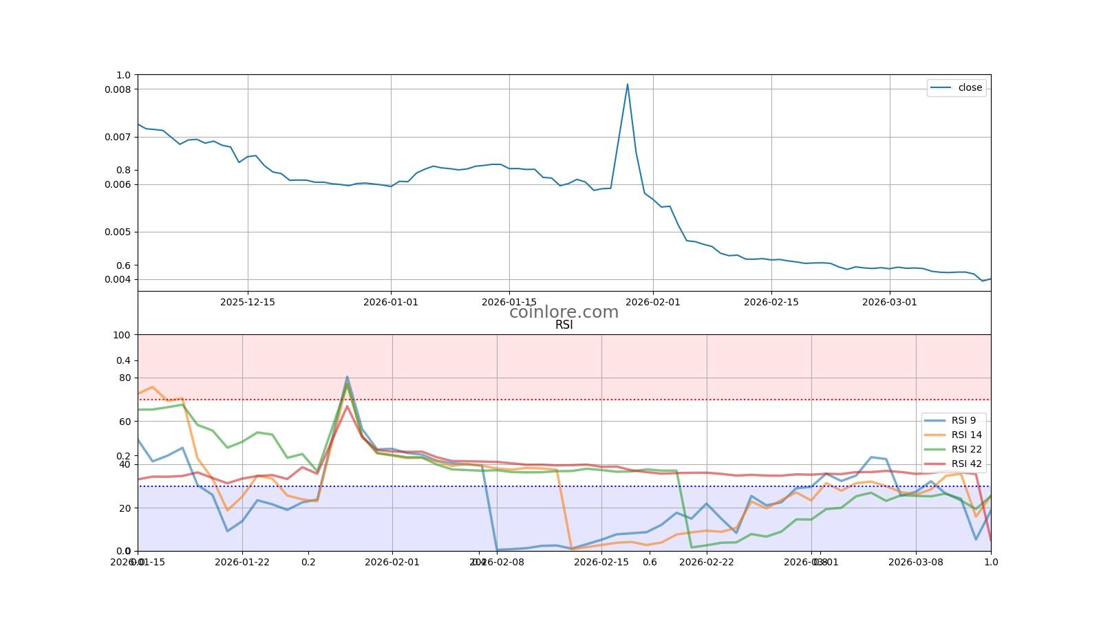 SLERF RSI indicator
