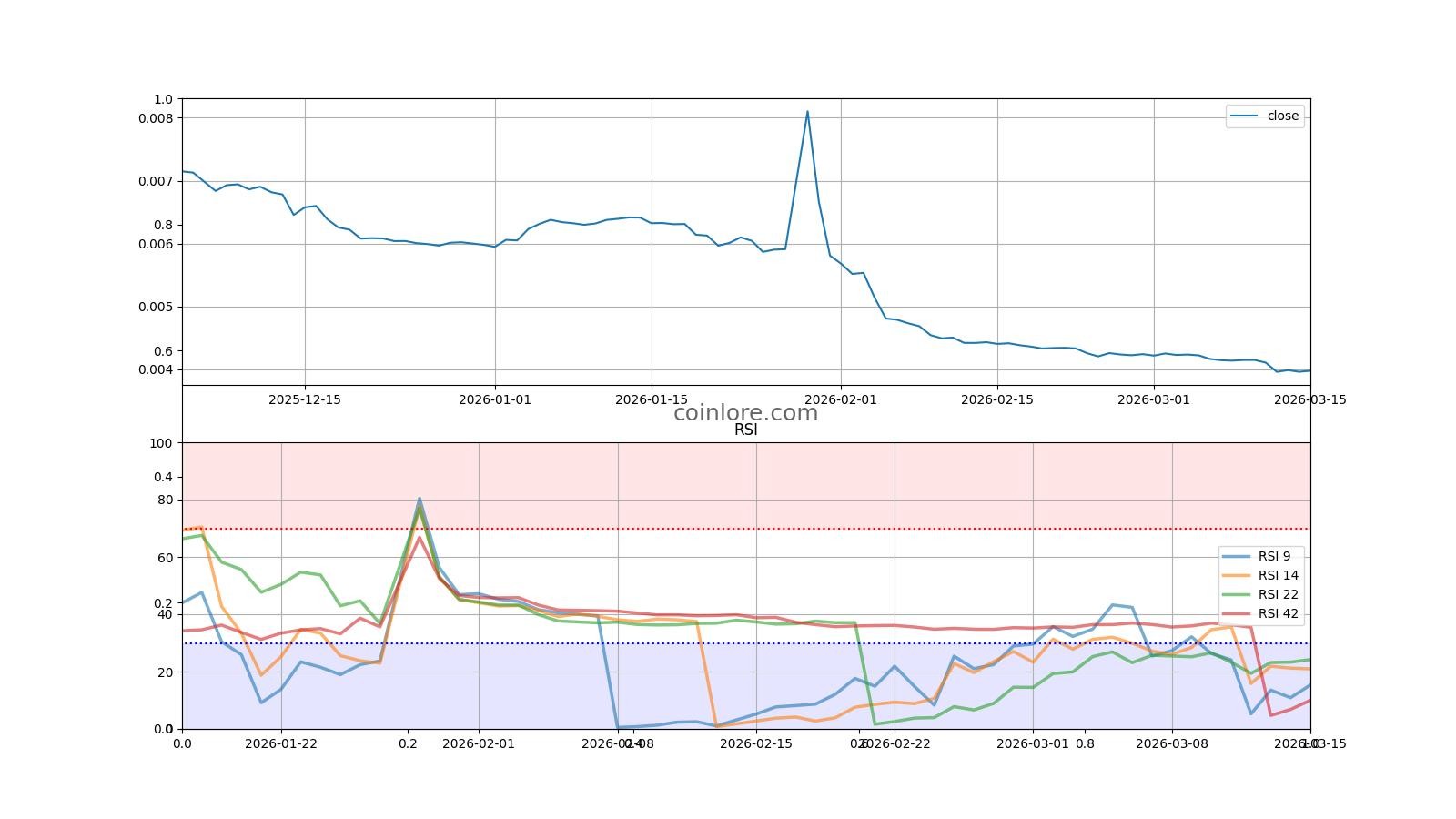 SLERF RSI indicator