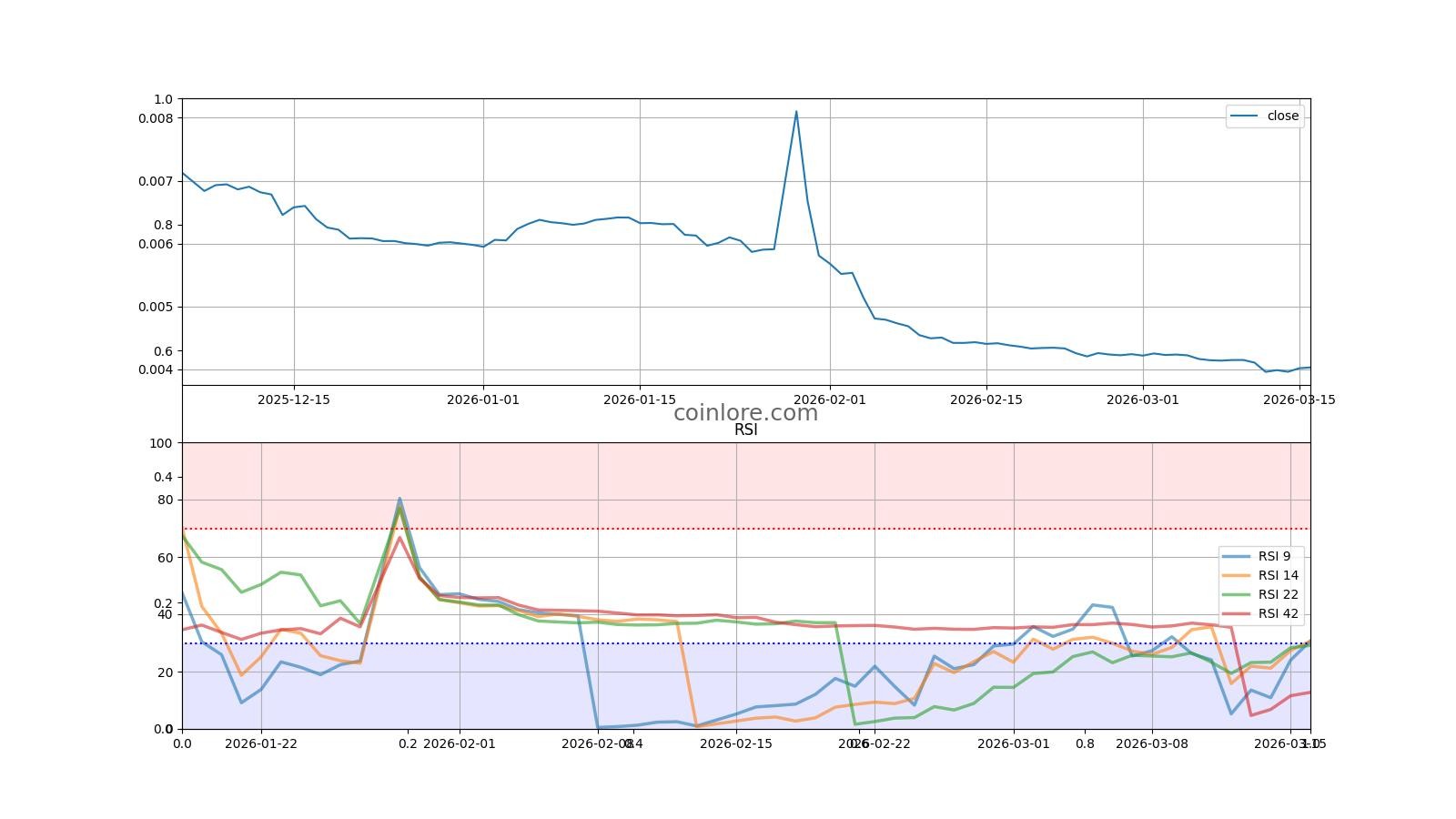 SLERF RSI indicator