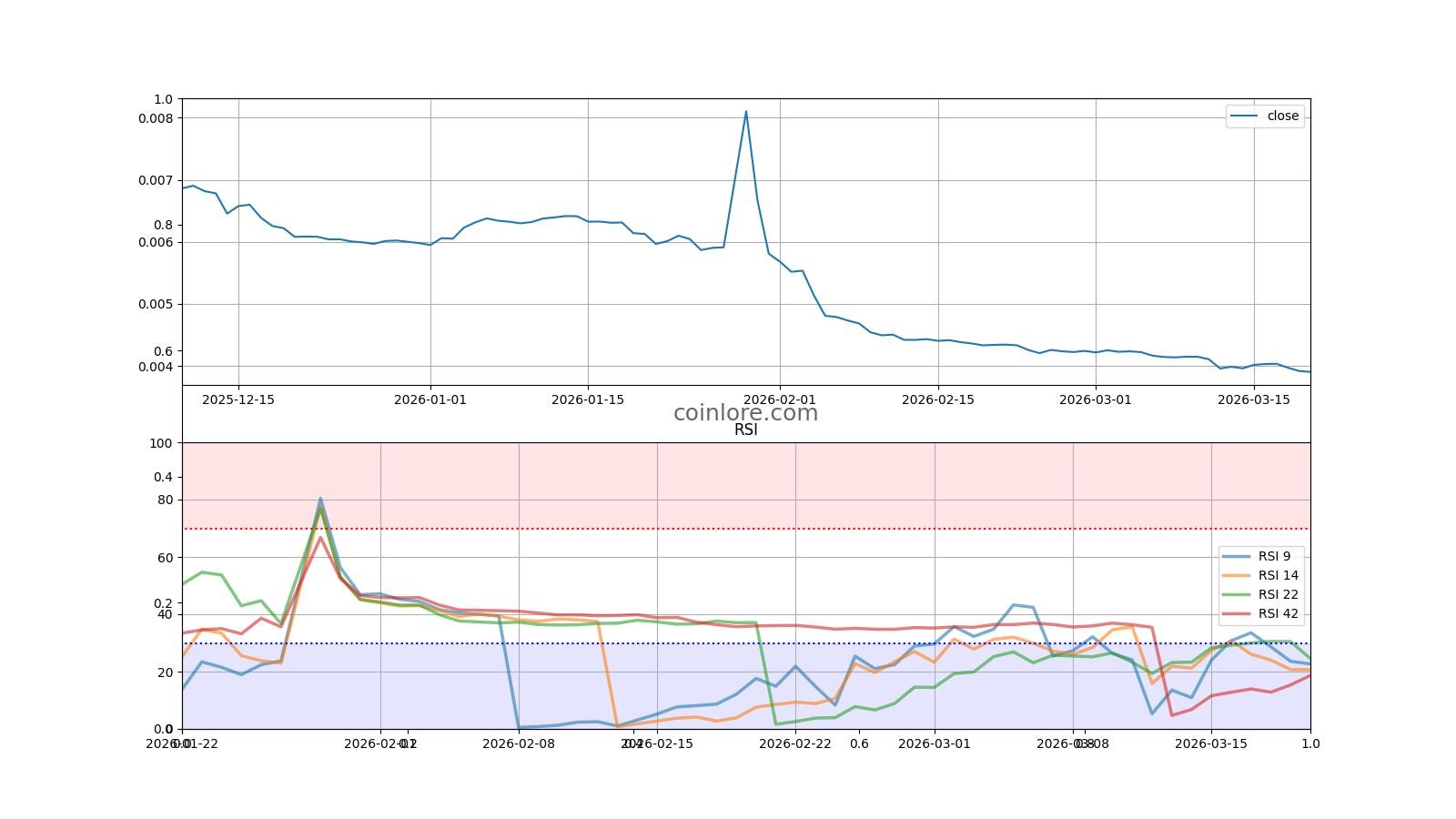 SLERF RSI indicator