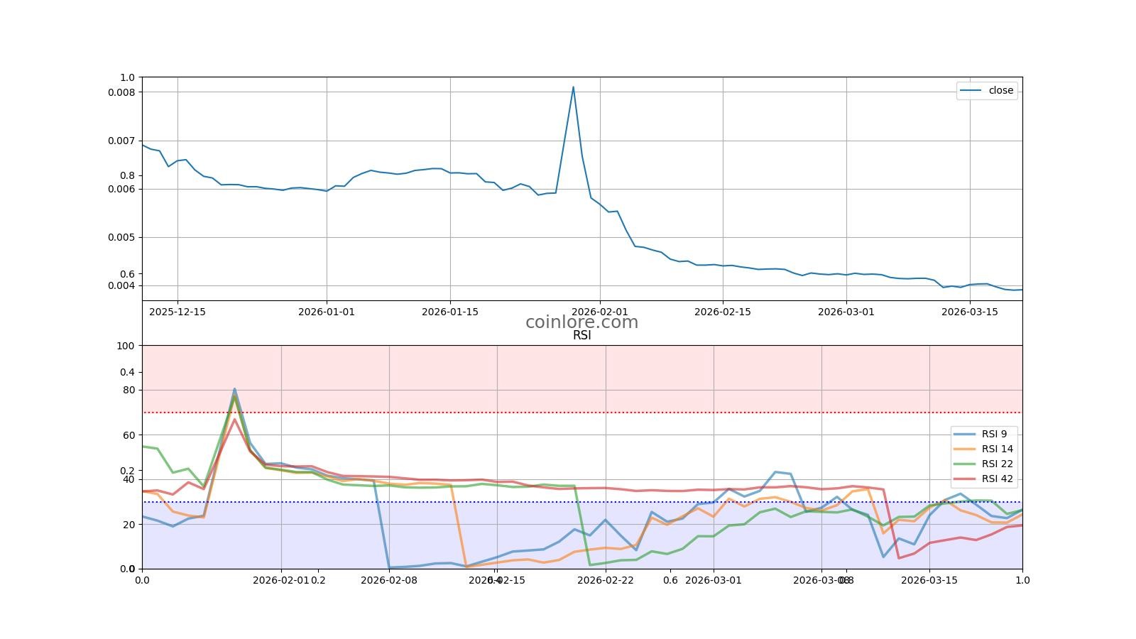SLERF RSI indicator