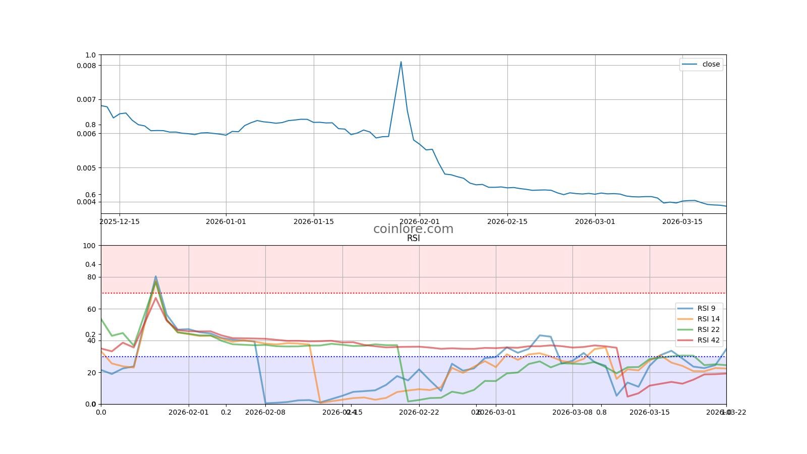 SLERF RSI indicator
