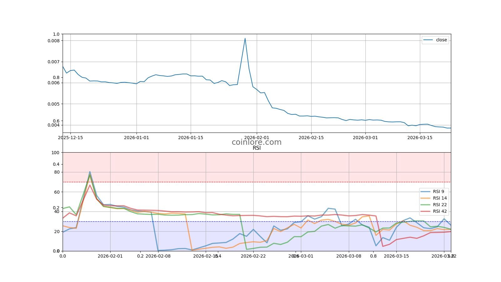 SLERF RSI indicator