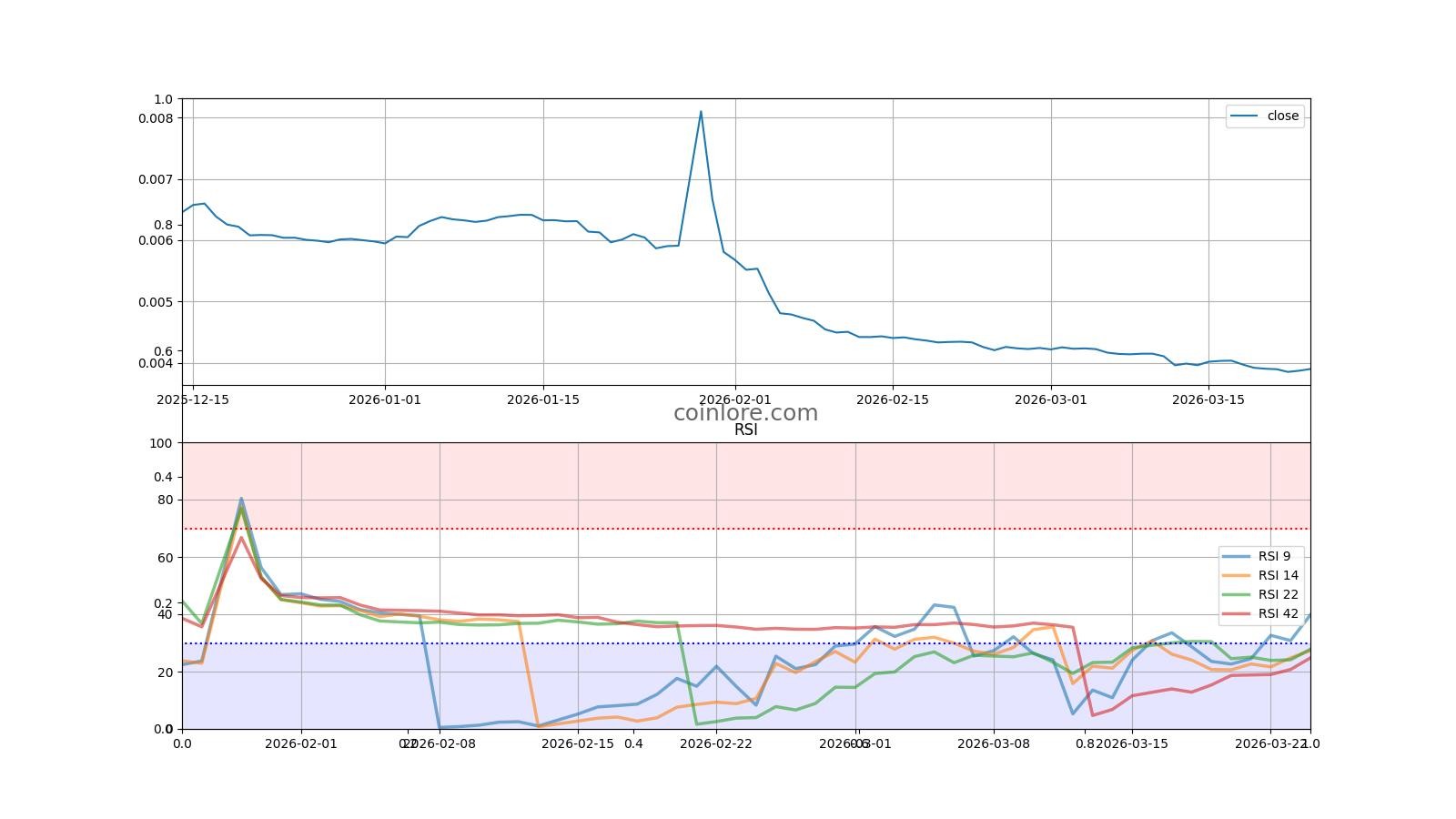 SLERF RSI indicator