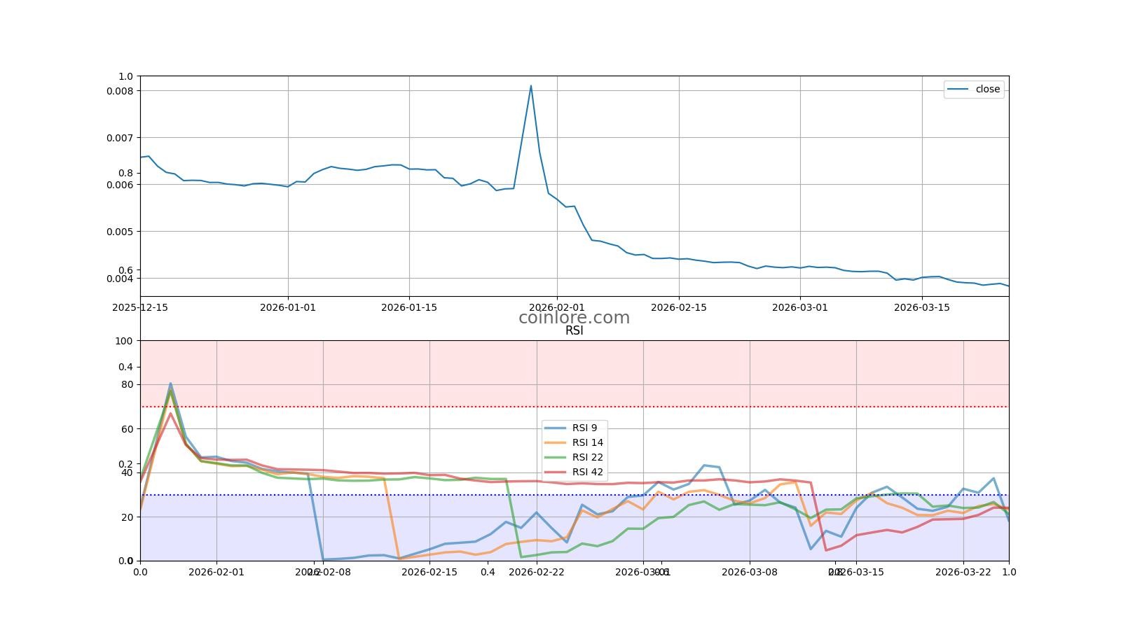 SLERF RSI indicator