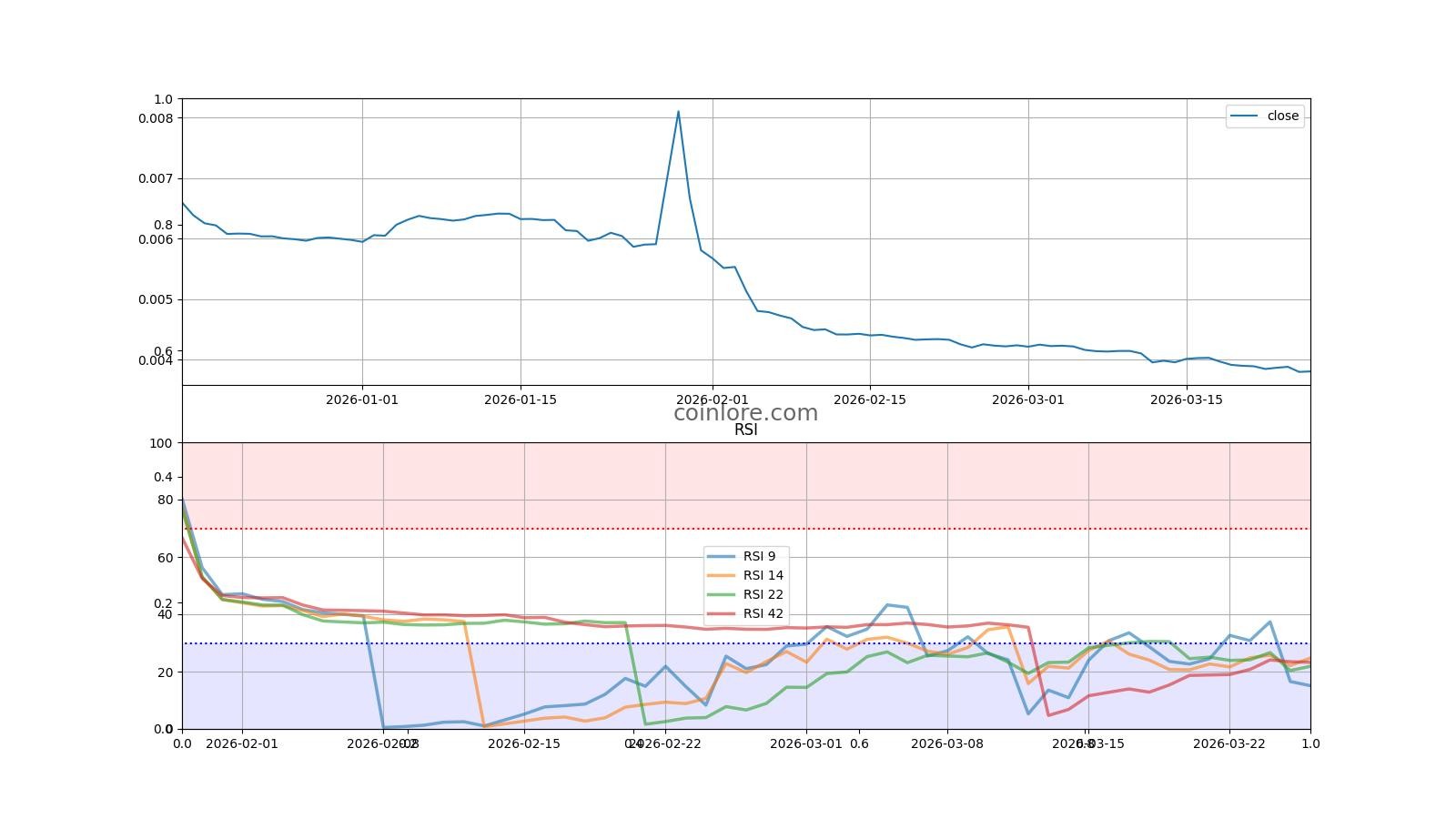 SLERF RSI indicator