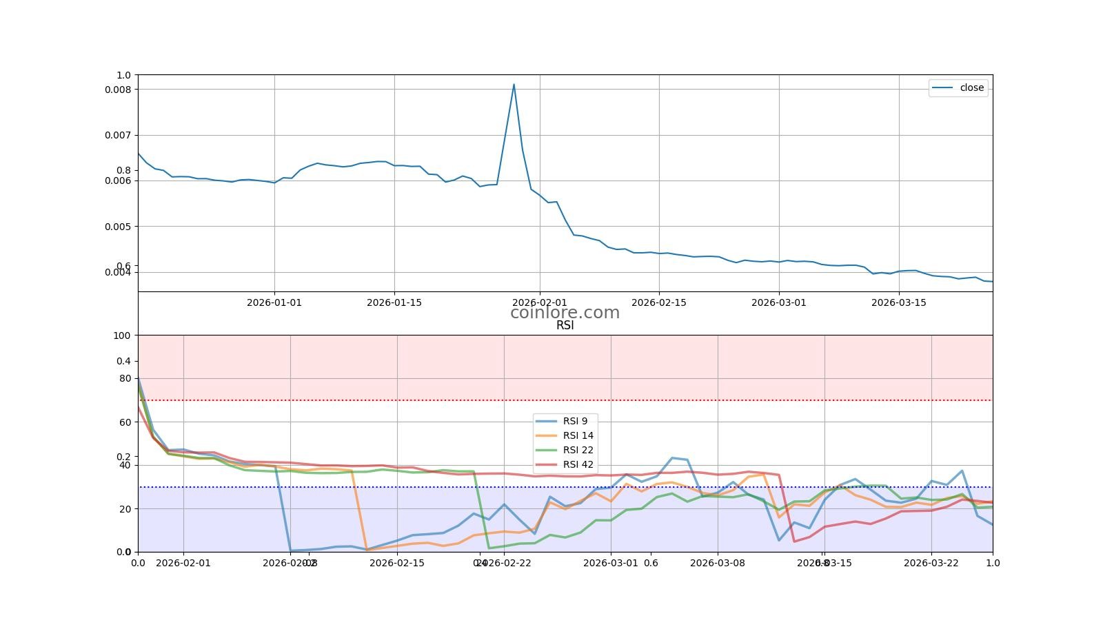 SLERF RSI indicator