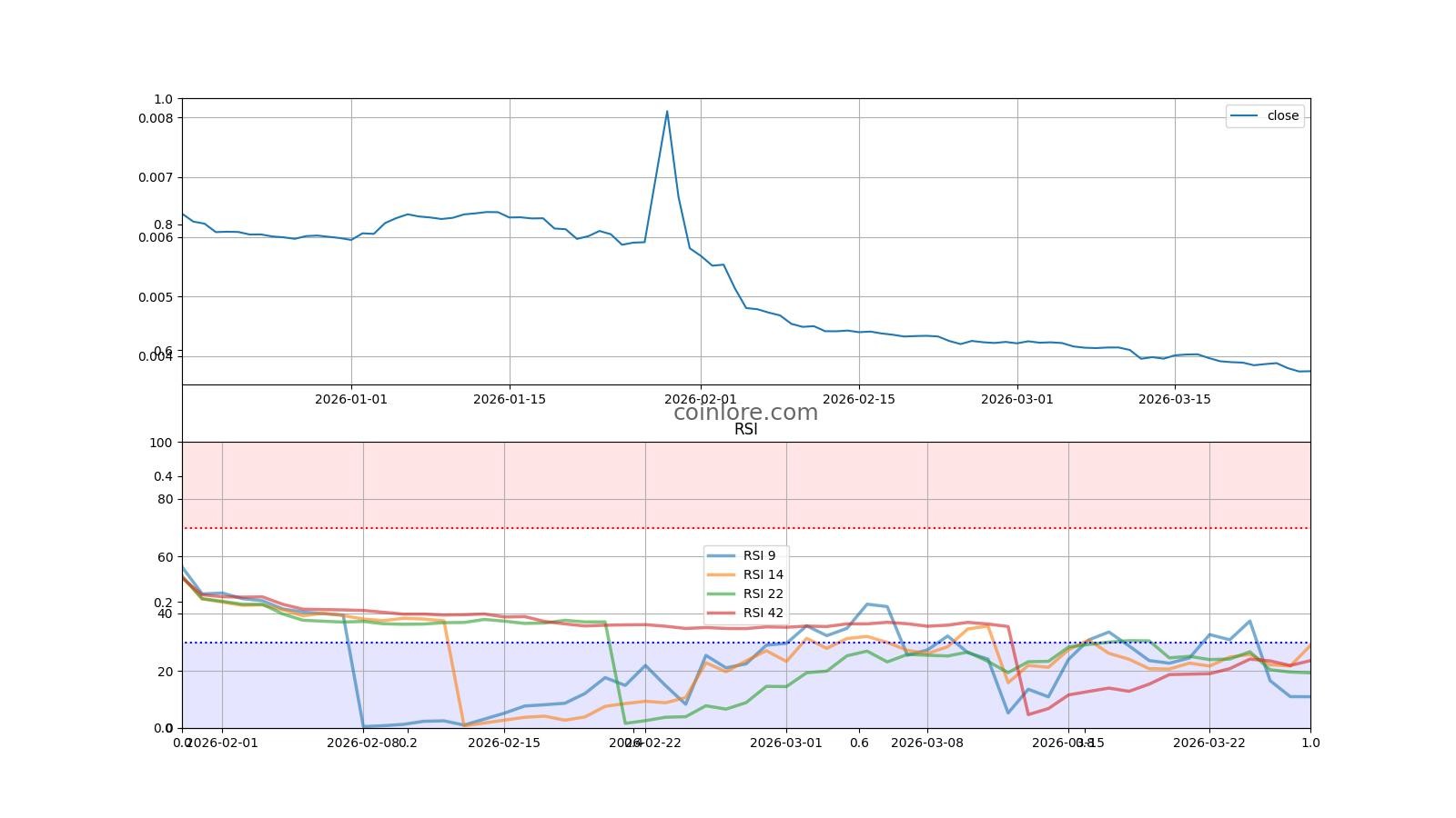 SLERF RSI indicator