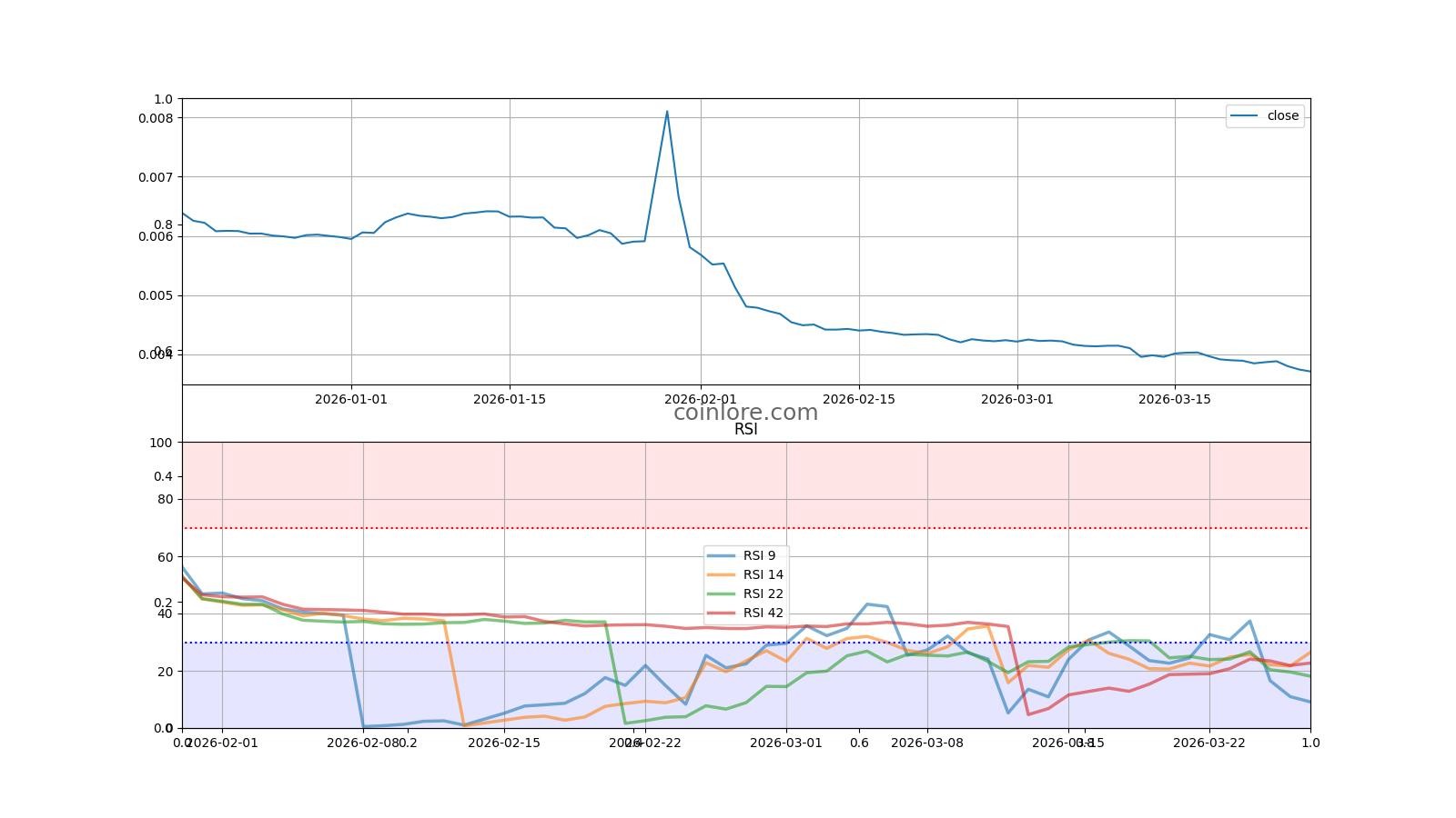 SLERF RSI indicator