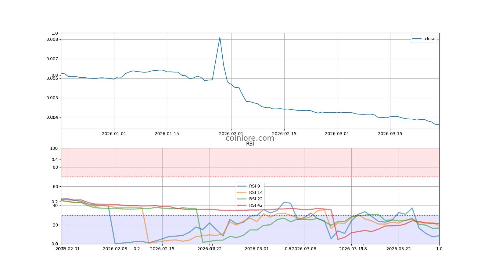 SLERF RSI indicator