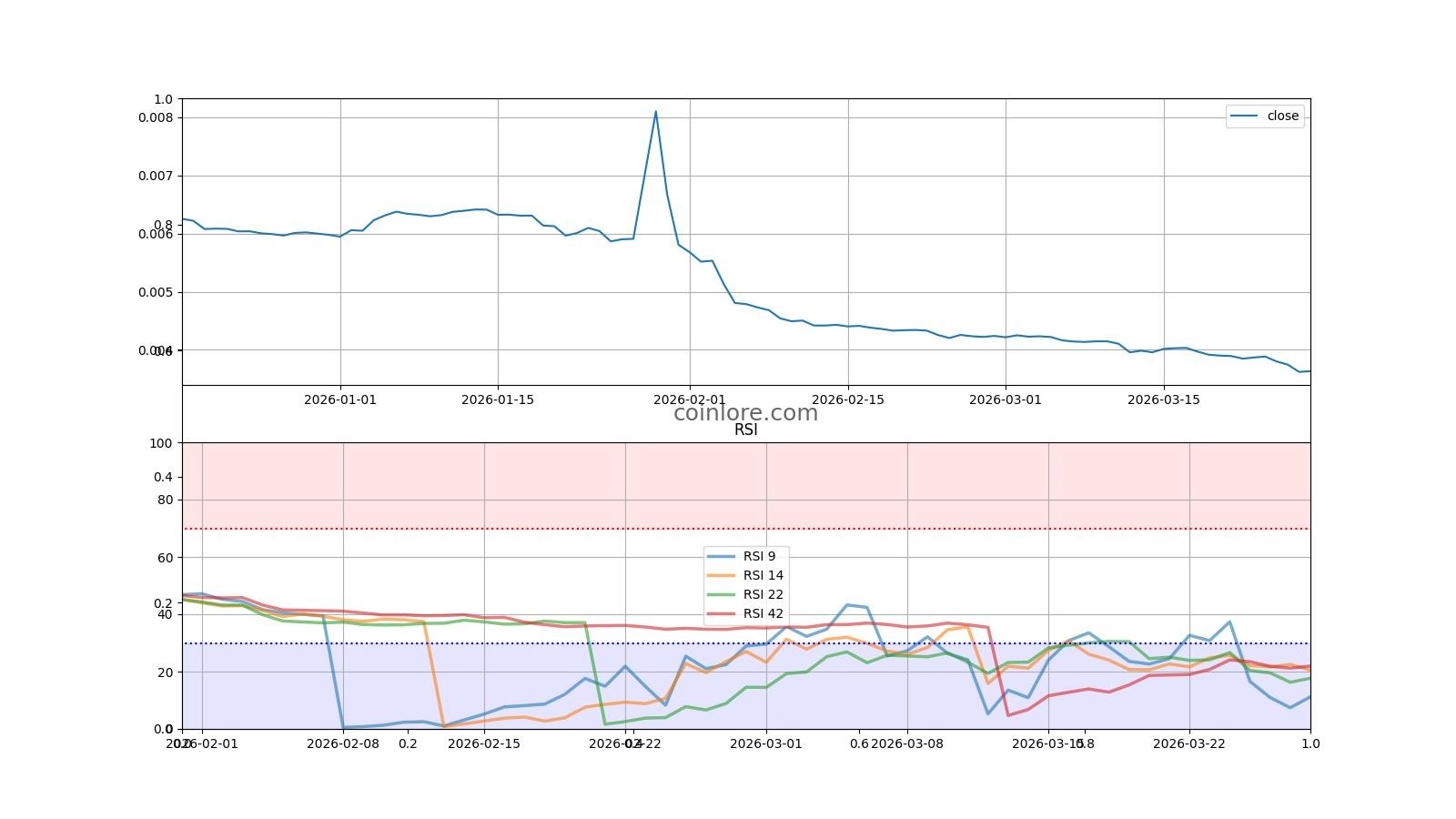 SLERF RSI indicator