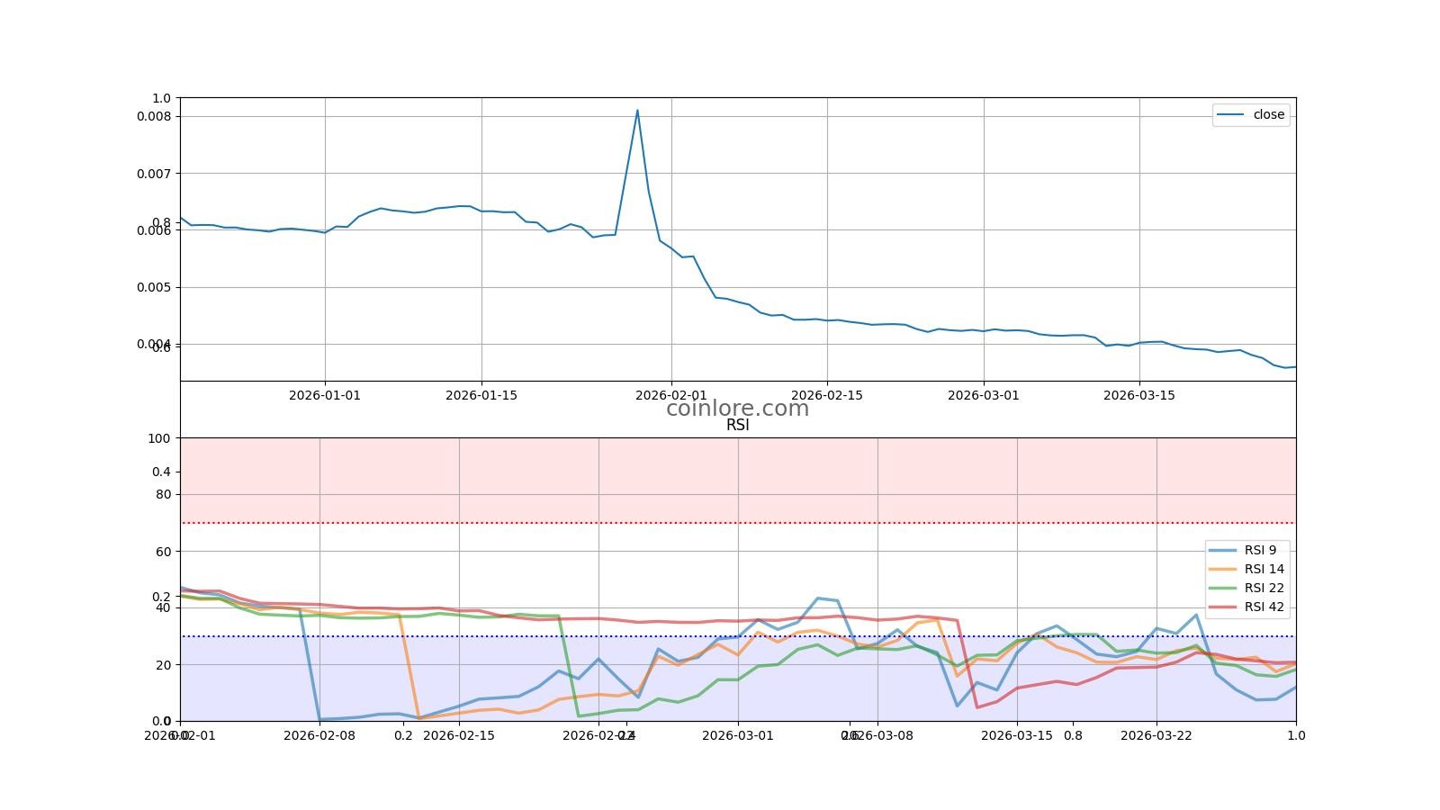 SLERF RSI indicator