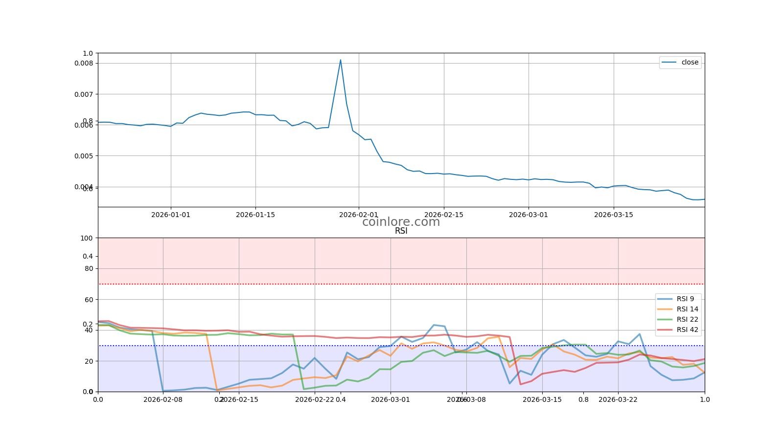 SLERF RSI indicator