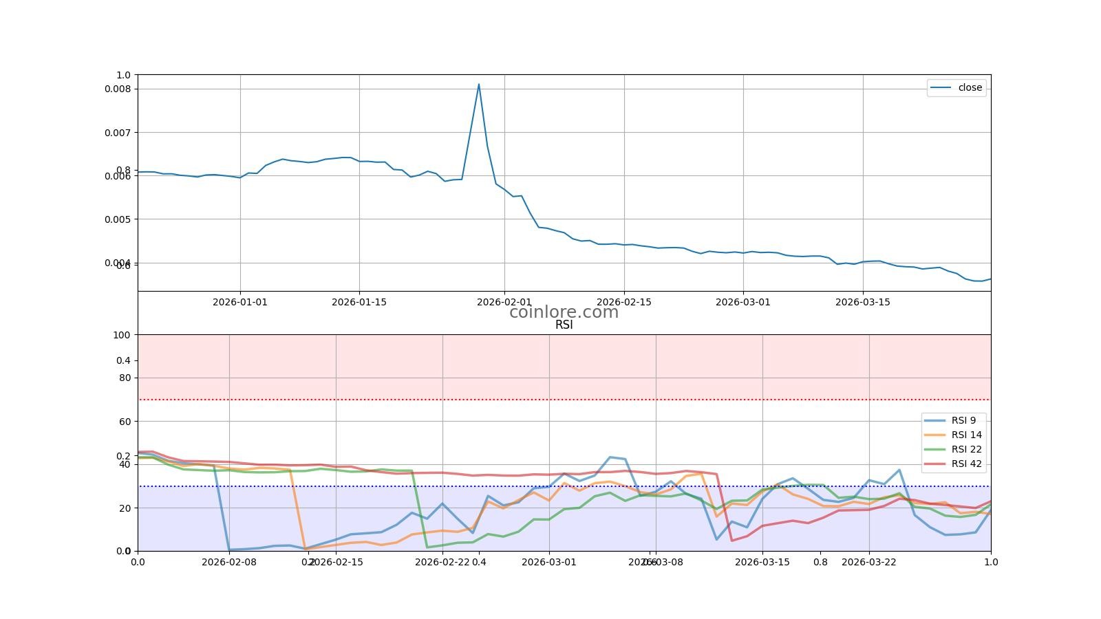 SLERF RSI indicator