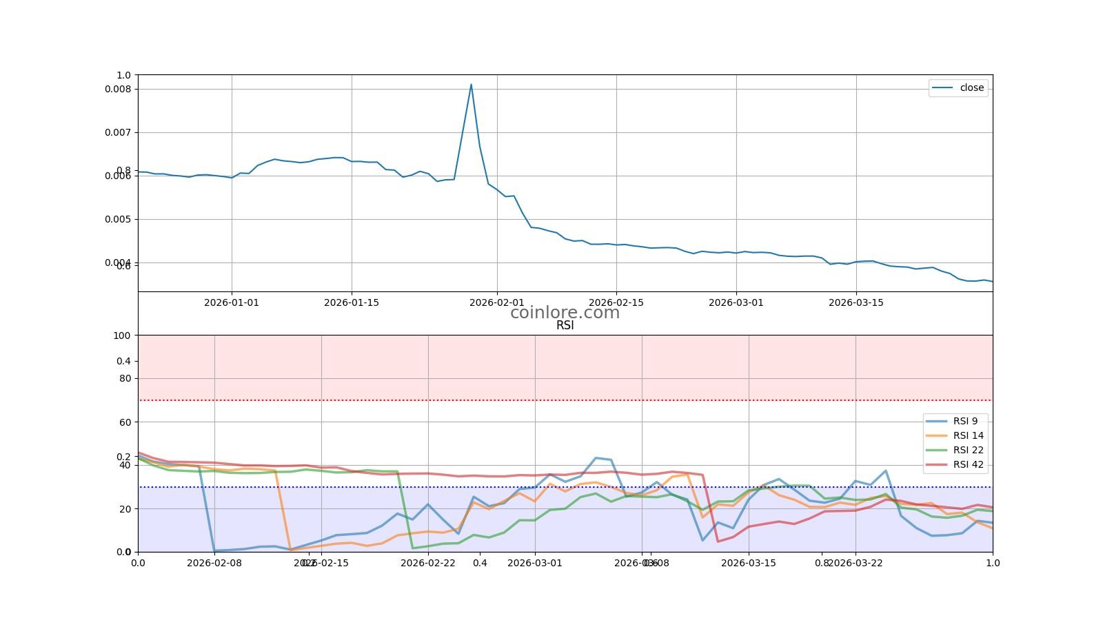 SLERF RSI indicator