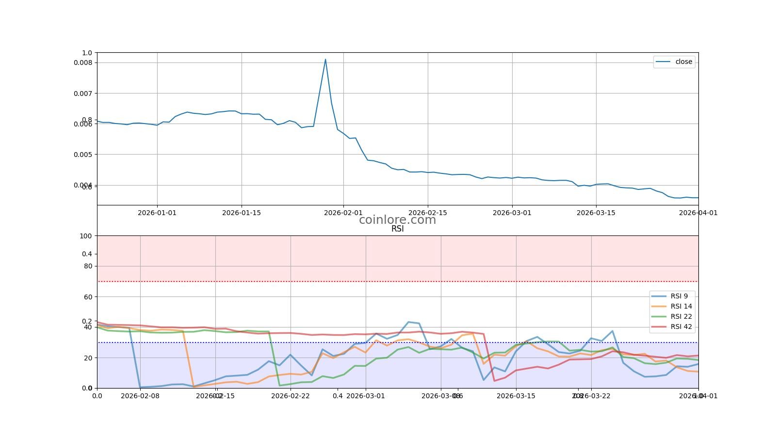 SLERF RSI indicator