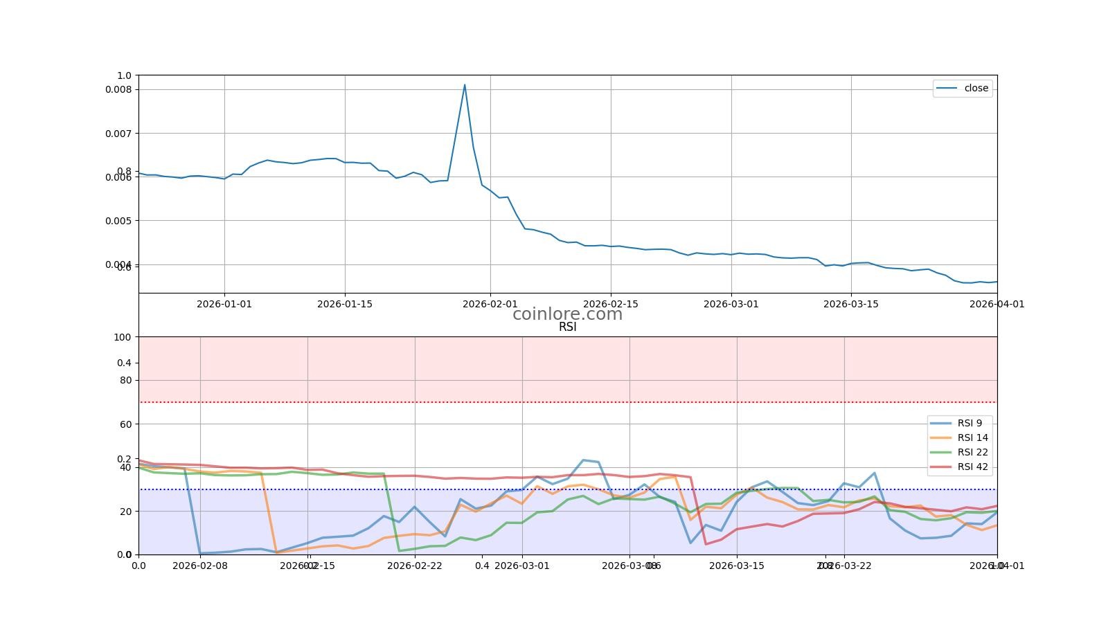 SLERF RSI indicator
