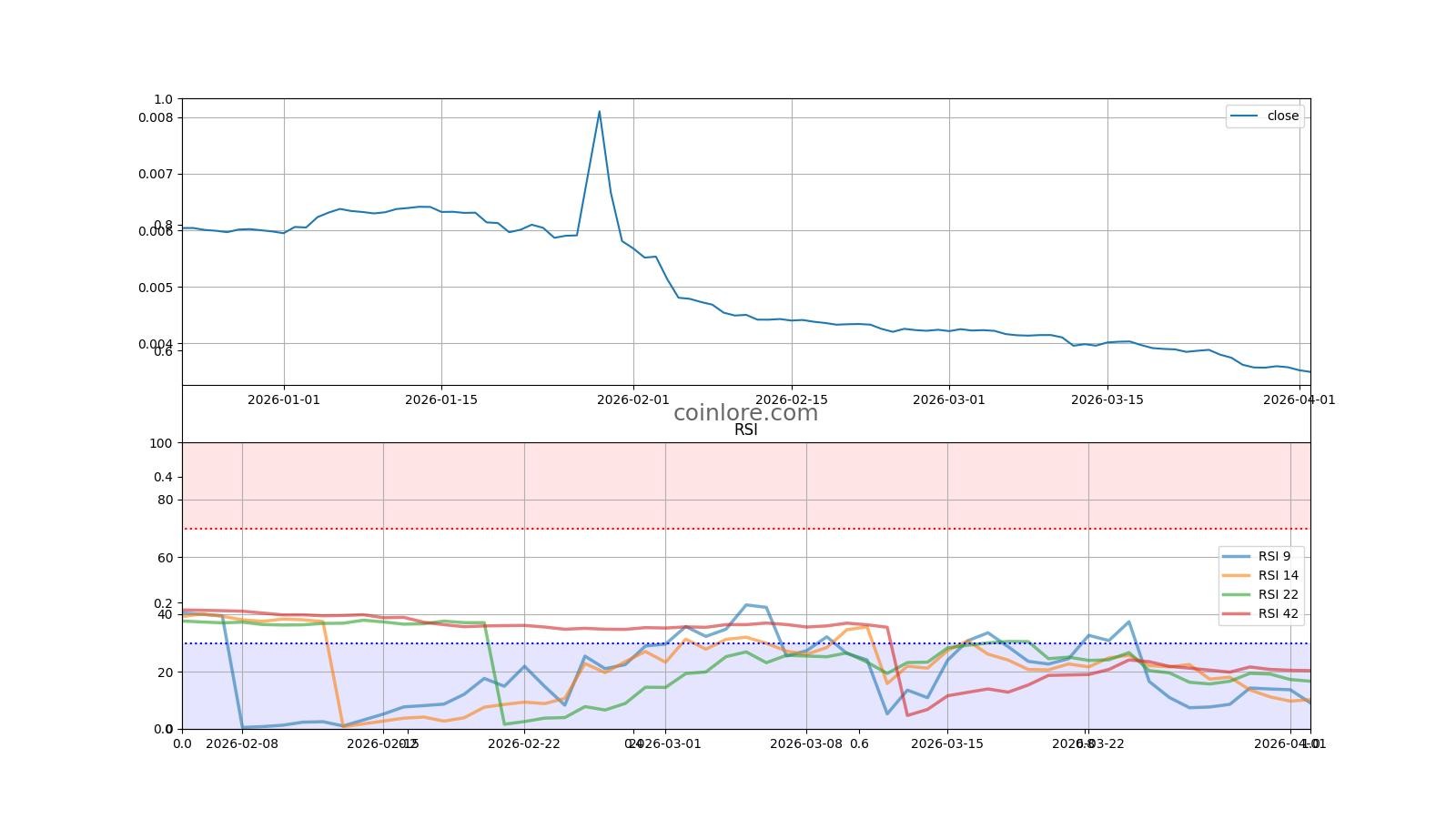 SLERF RSI indicator