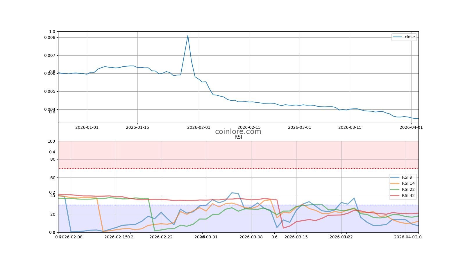 SLERF RSI indicator