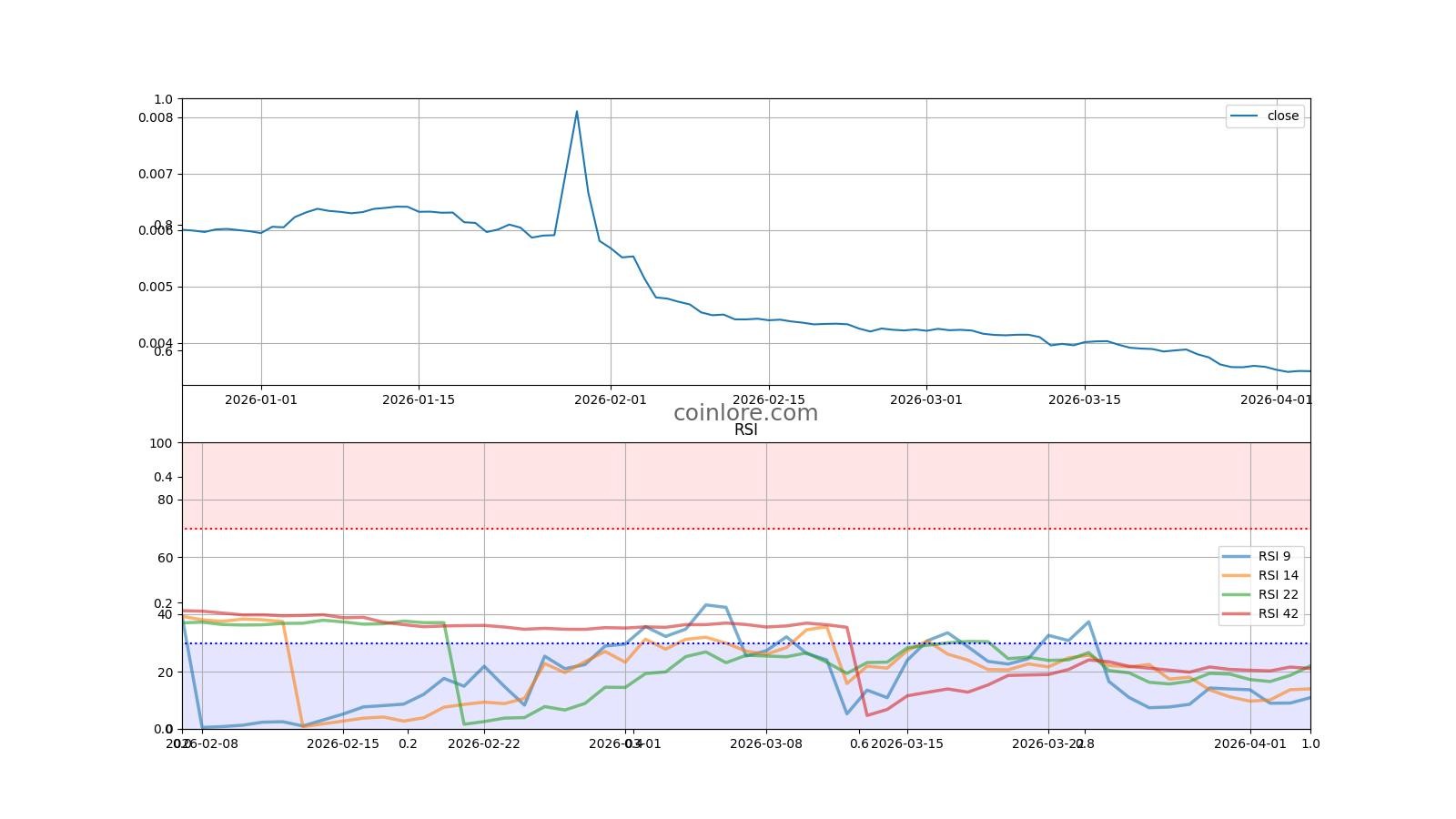 SLERF RSI indicator