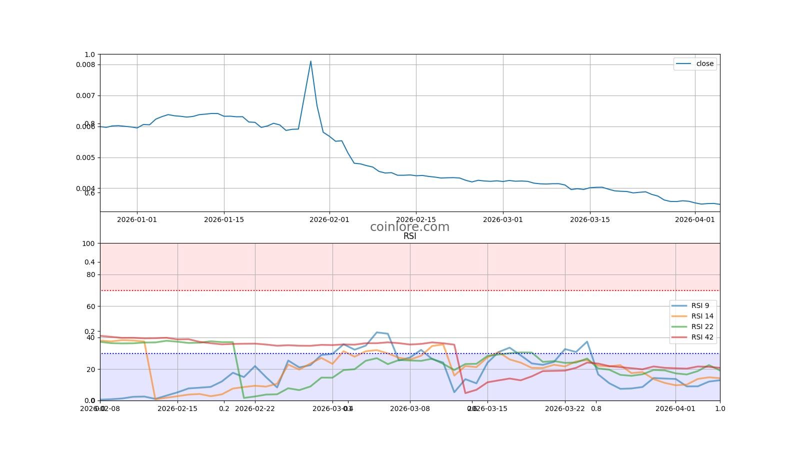 SLERF RSI indicator