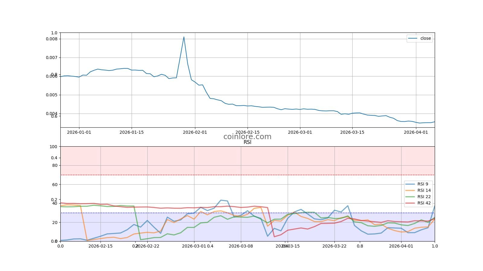 SLERF RSI indicator