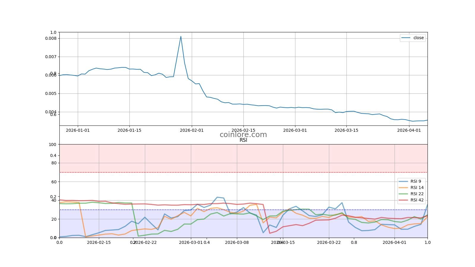 SLERF RSI indicator