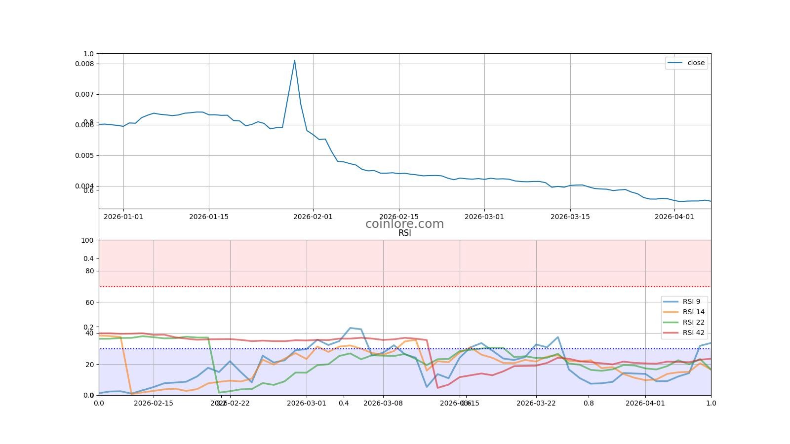 SLERF RSI indicator
