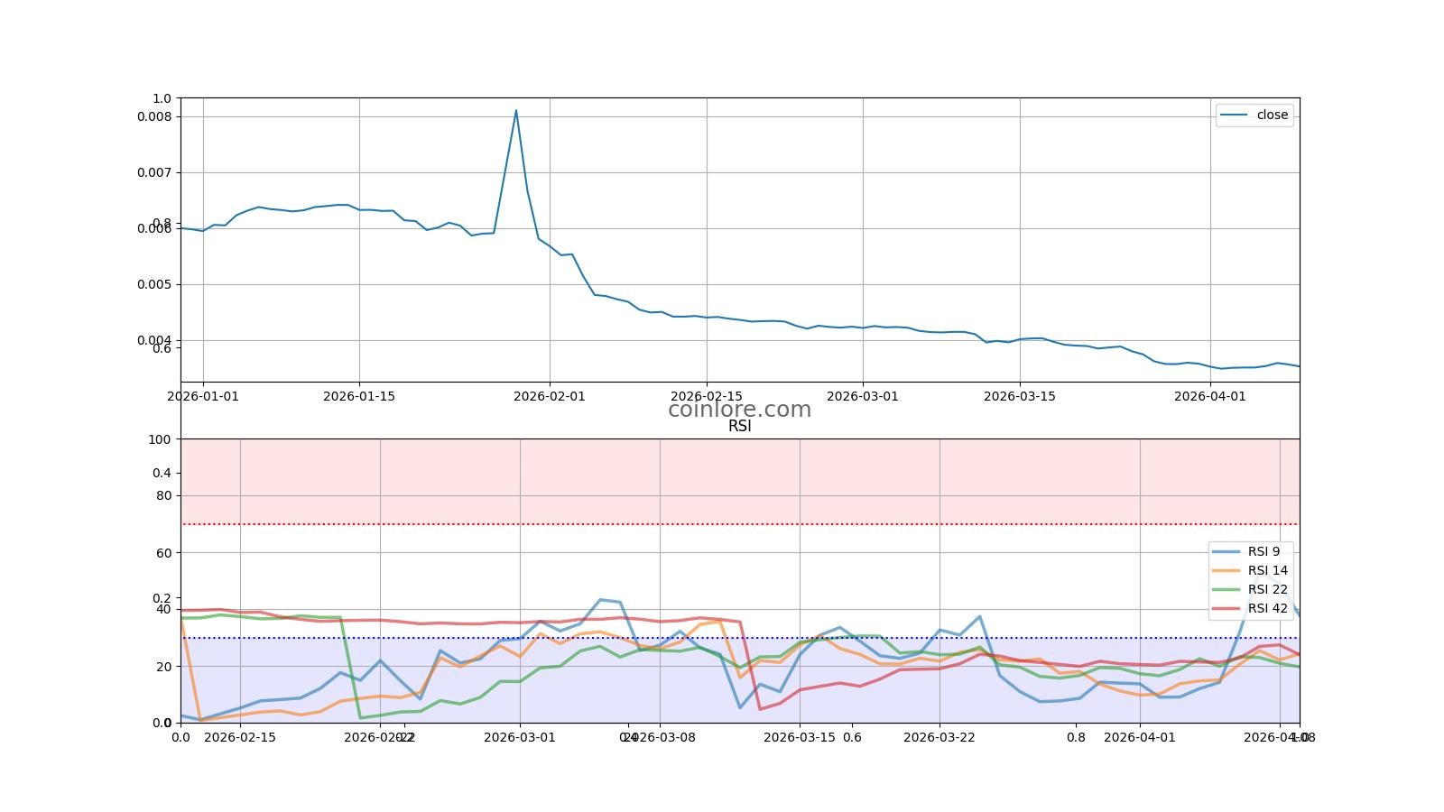 SLERF RSI indicator