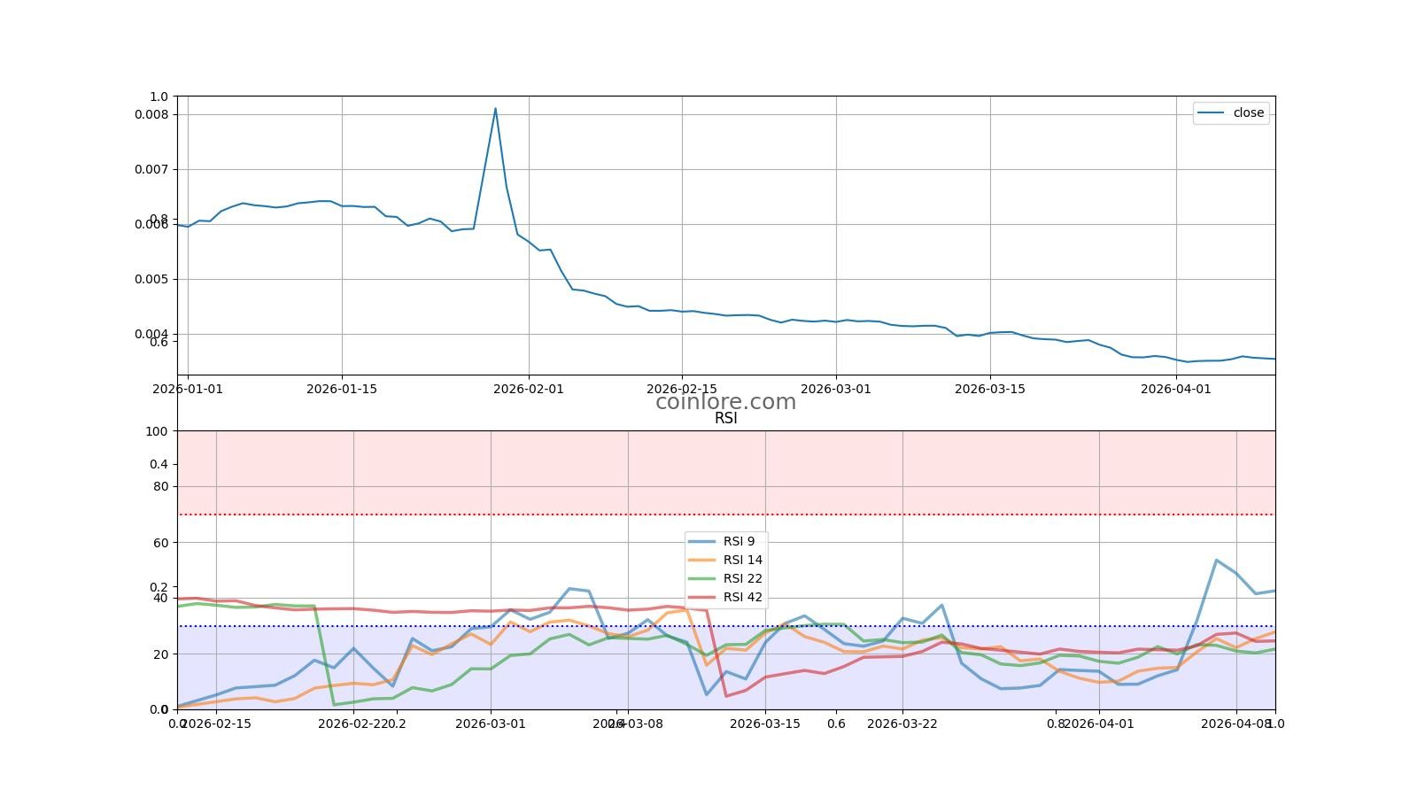 SLERF RSI indicator