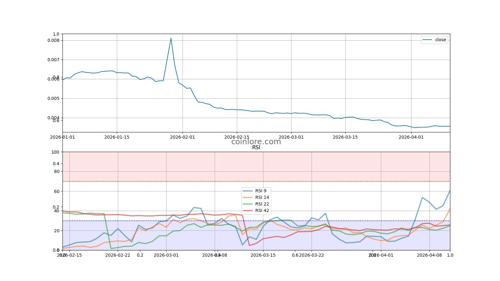 SLERF RSI indicator