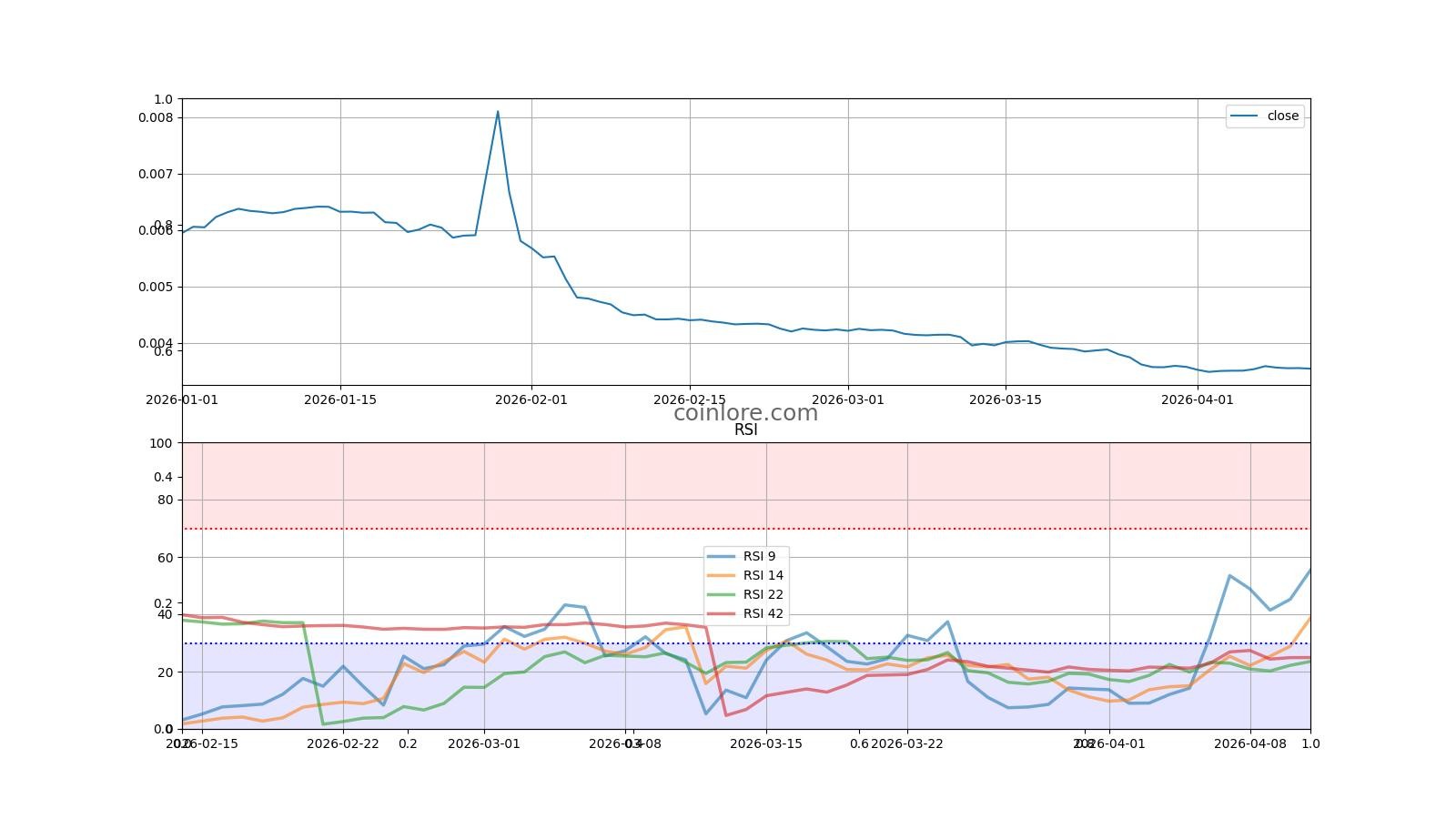 SLERF RSI indicator