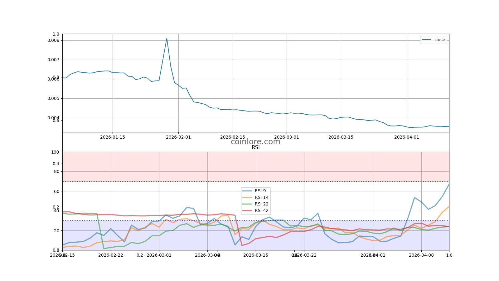 SLERF RSI indicator