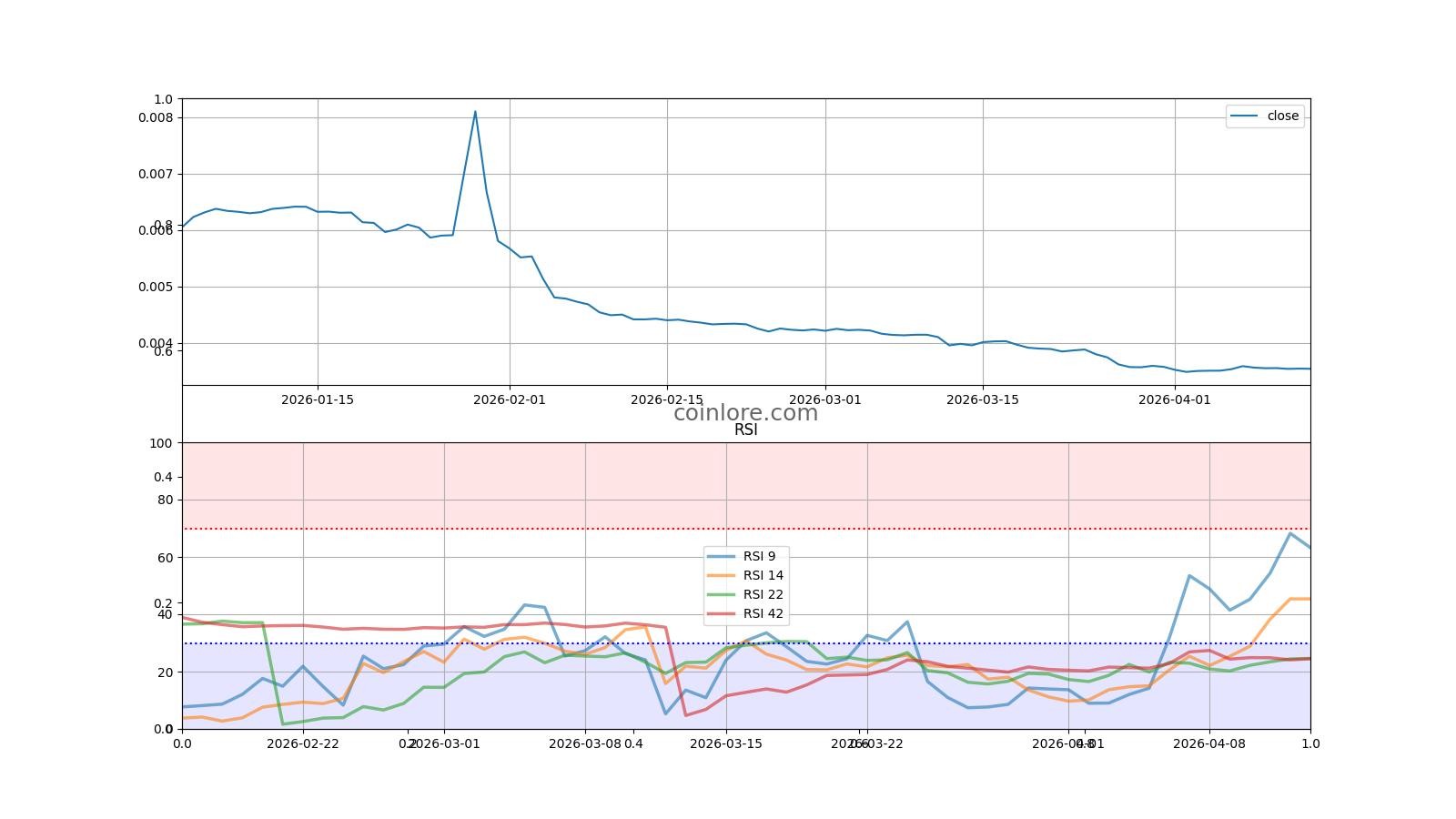 SLERF RSI indicator