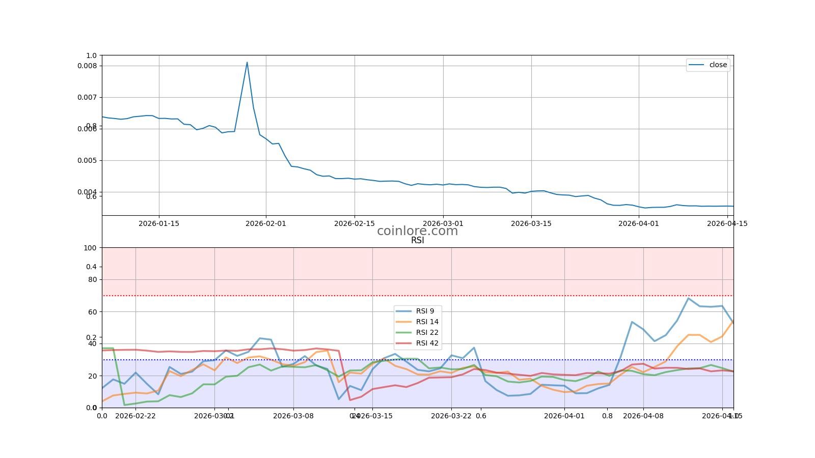 SLERF RSI indicator