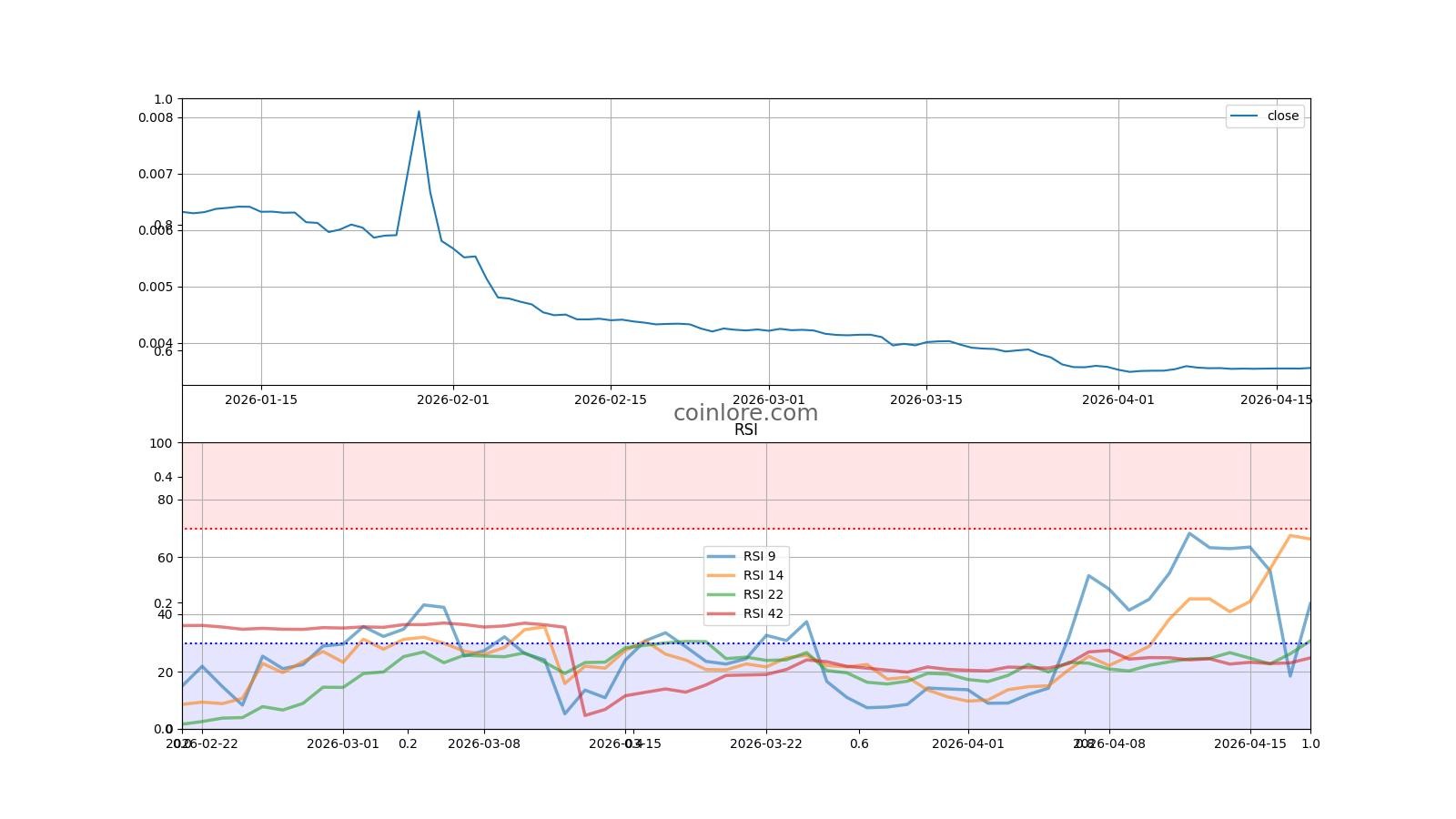 SLERF RSI indicator