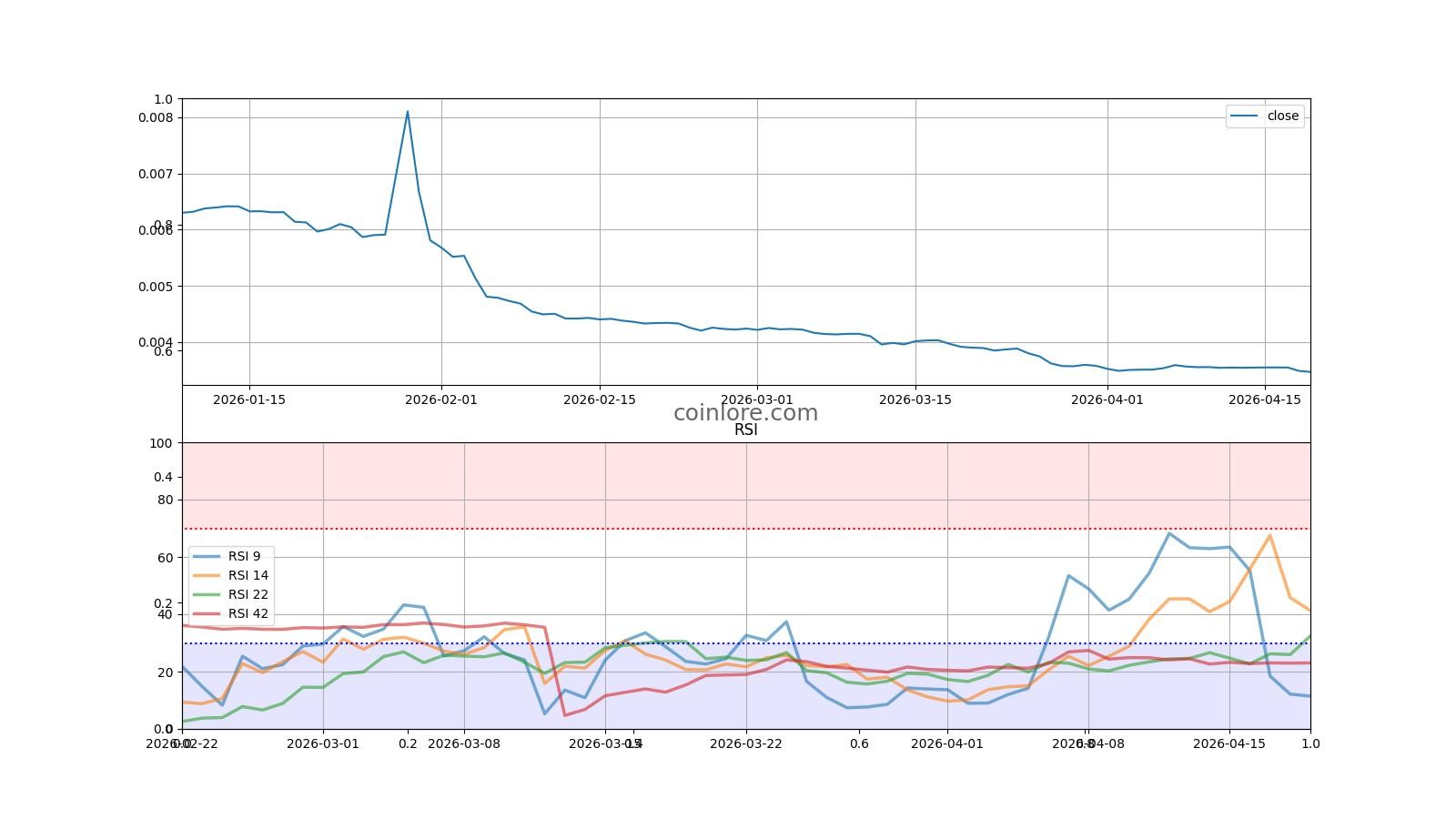 SLERF RSI indicator