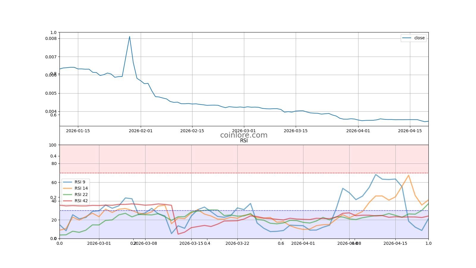 SLERF RSI indicator