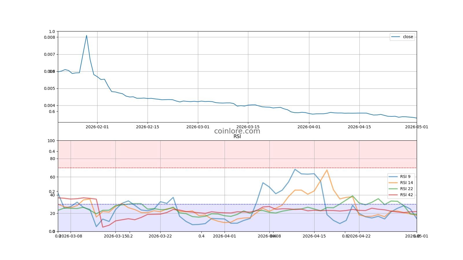 SLERF RSI indicator
