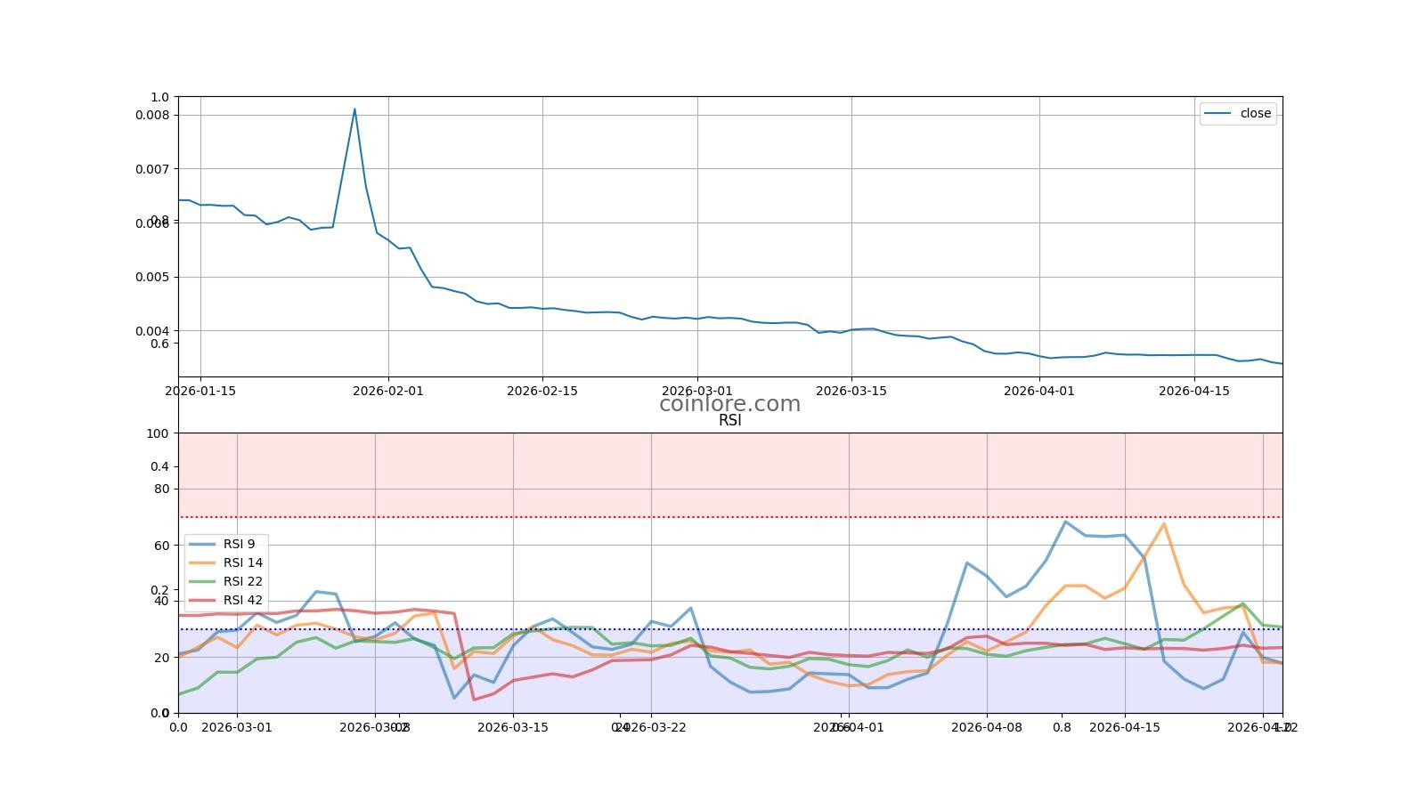 SLERF RSI indicator