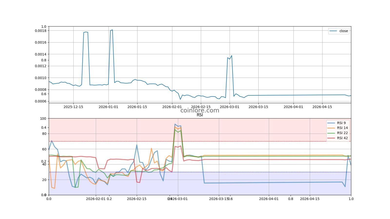 Slimcoin RSI indicator